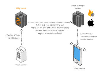 A unified API for native iOS and Android push notifications | Ably Blog ...