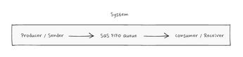 SQS FIFO Queues: Message Ordering and Exactly-Once Processing ...