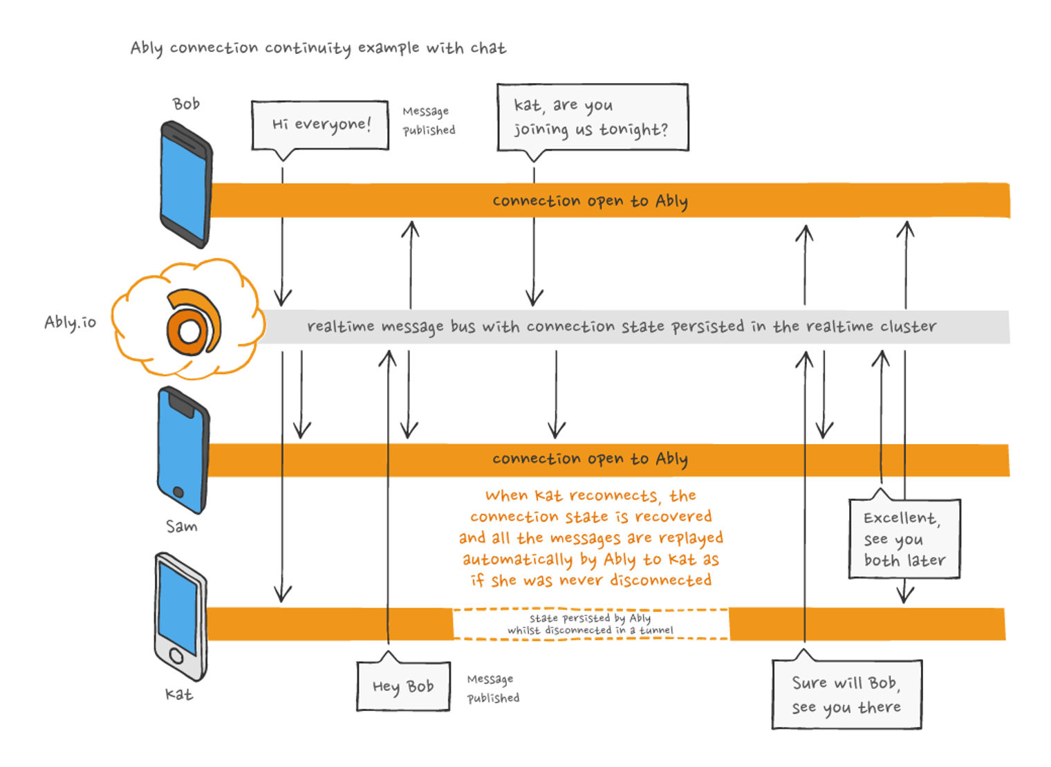 Implementing stream continuity over a distributed realtime messaging system