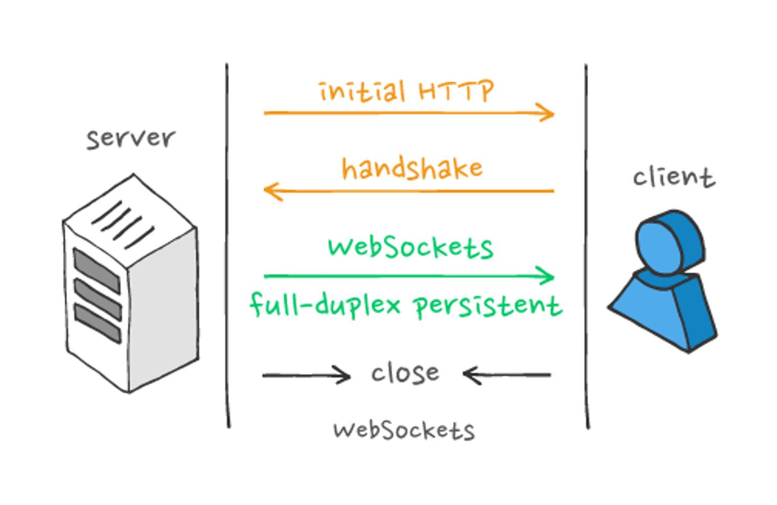 Websockets Vs Long Polling Ably Blog Data In Motion