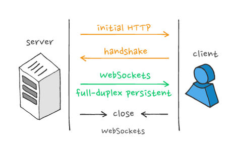 WebSockets vs Long Polling | Ably Blog: Data in Motion