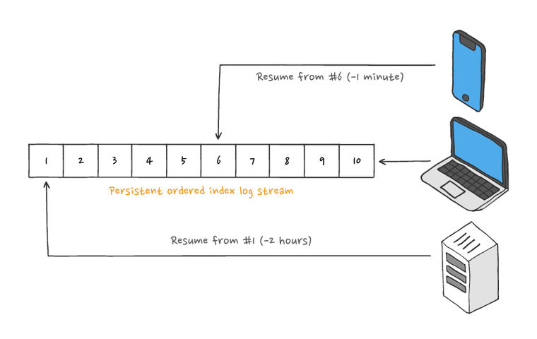 Achieving exactly-once delivery with Ably | Ably Blog: Data in Motion