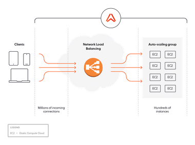 Balancing act: Working within the limits of AWS network load balancers