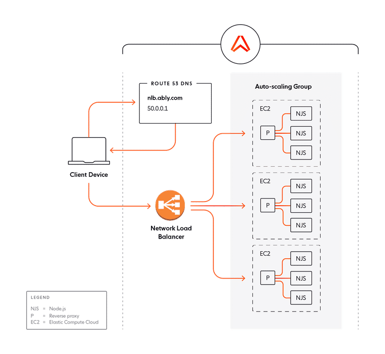 Balancing act: Working within the limits of AWS network load balancers