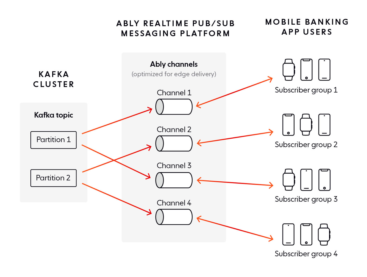 Dependable realtime banking with Kafka and Ably
