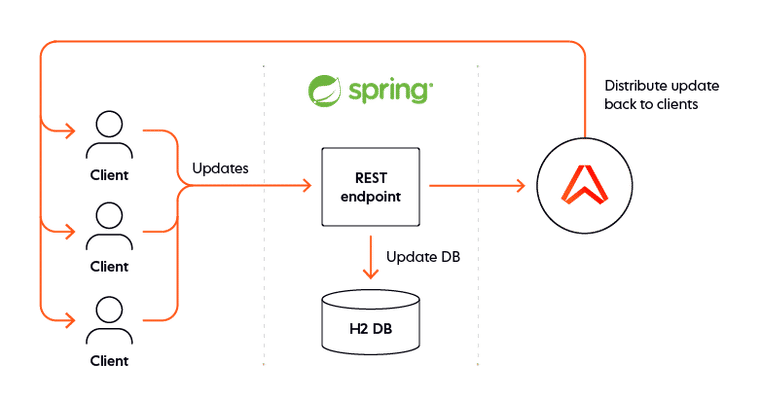 Reliable WebSockets-based pub/sub with Spring Boot