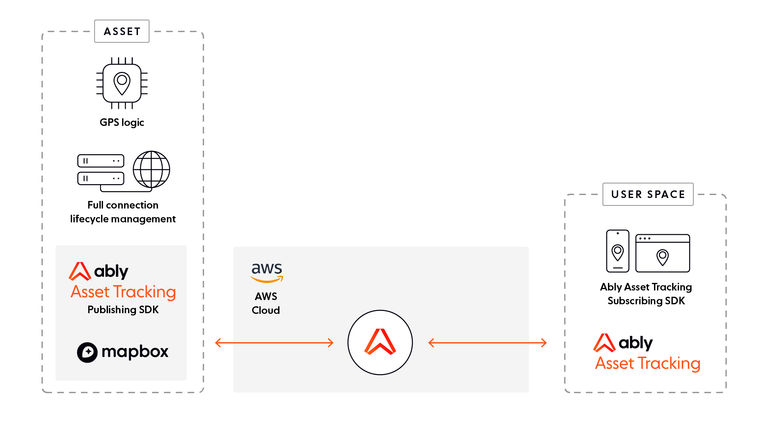 Introducing Ably Asset Tracking - public beta now available