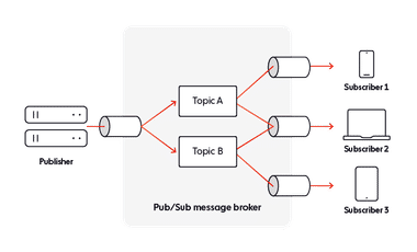 Pub/Sub use cases: When to use the Pub/Sub pattern | Ably Blog: Data in ...