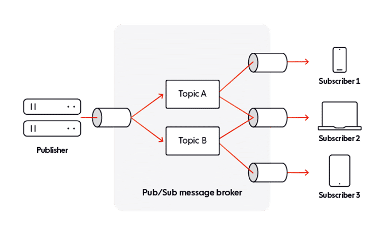 Pub/Sub use cases: When to use the Pub/Sub pattern | Ably Blog: Data in Motion