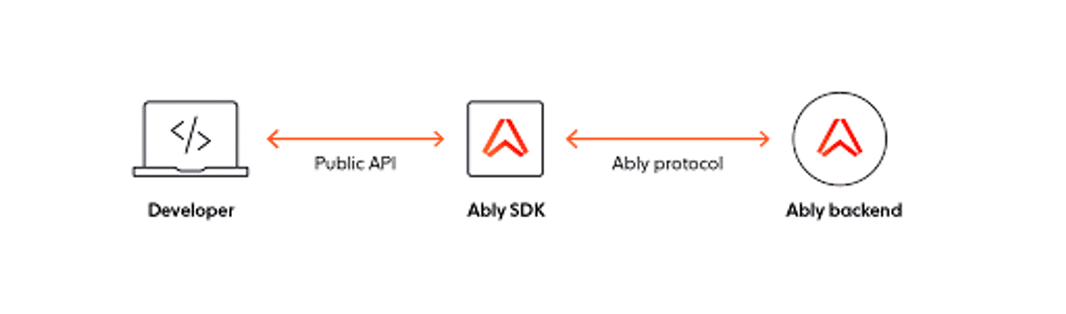 How to connect to Ably directly (and why you probably shouldn't) – Part 1