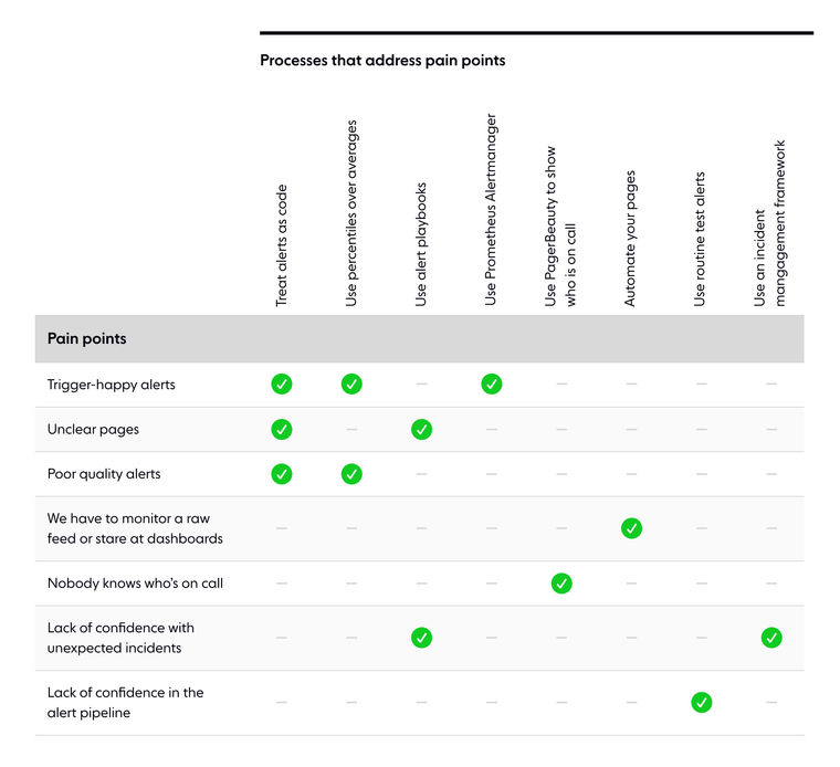Save your engineers' sleep: best practices for on-call processes