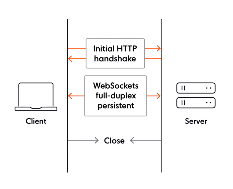 The WebSocket Handbook: learn about the technology behind the realtime web