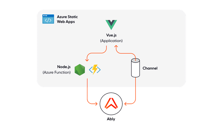 Vue.js and Node.js tutorial: a realtime collaboration app hosted in Azure Static Web Apps