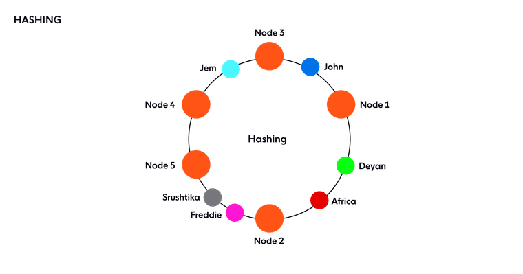 Consistent hashing explained
