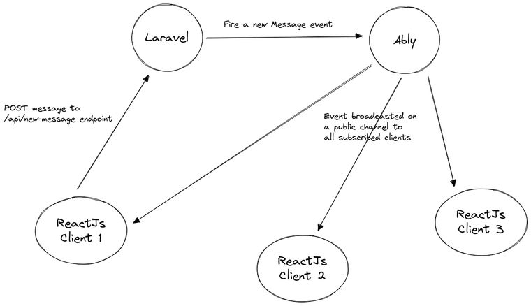 Building A Realtime Chat App With Laravel React And Websockets Ably Blog Data In Motion