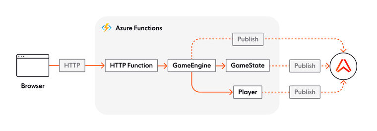 Serverless WebSockets with Azure Functions