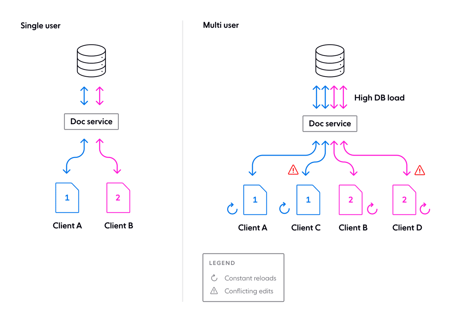 Scale up to a collaborative and multiplayer architecture with ...