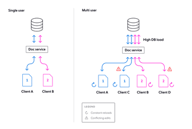 Scale up to a collaborative and multiplayer architecture with serverless WebSockets