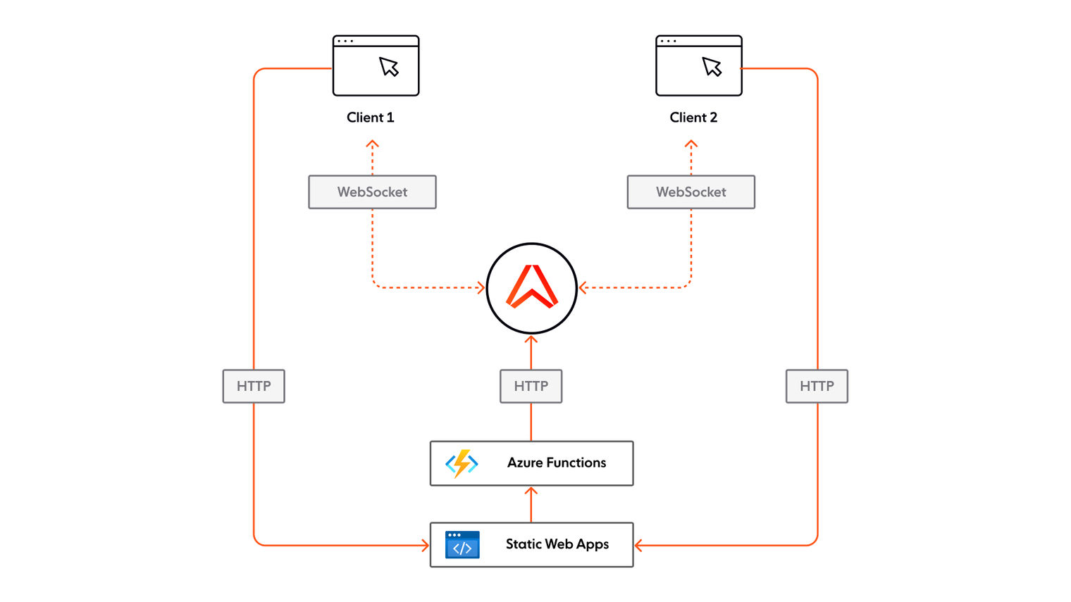 Cloud pubsub services compared: Azure Web PubSub vs Ably