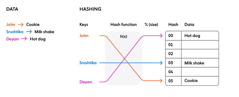 Consistent hashing explained