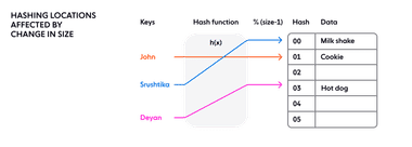 Consistent hashing explained