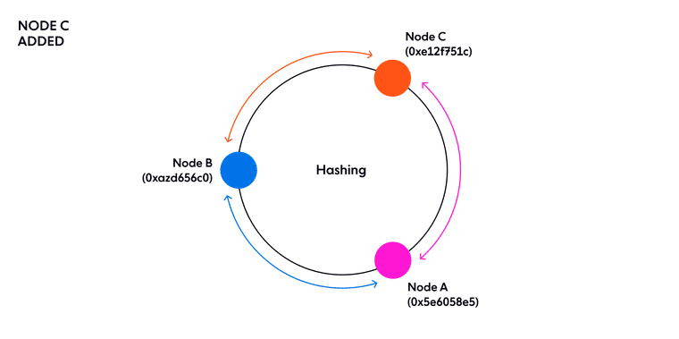 Consistent hashing explained | Ably Blog: Data in Motion