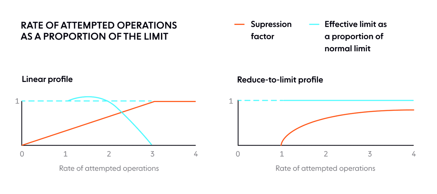 Building a distributed rate limiter that scales horizontally