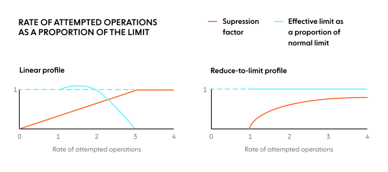Building a distributed rate limiter that scales horizontally