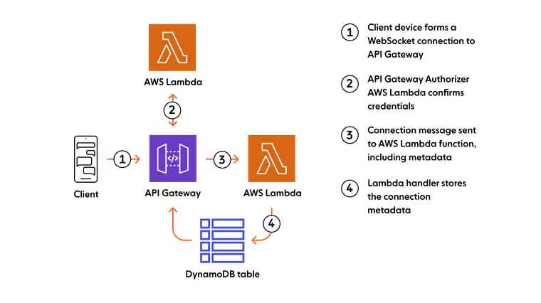 How to build a serverless WebSockets platform