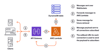 How to build a serverless WebSockets platform