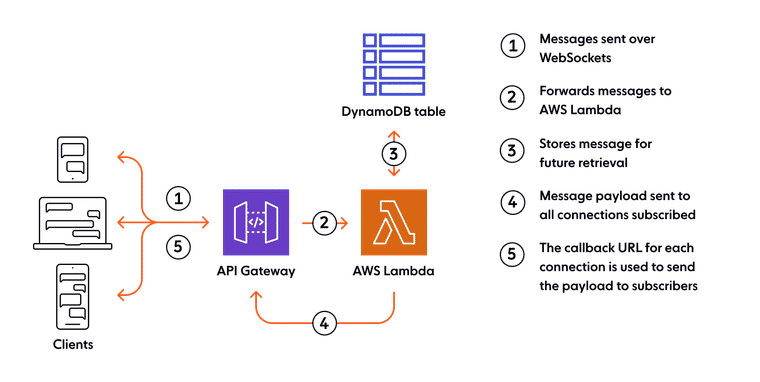 How To Build A Serverless Websockets Platform