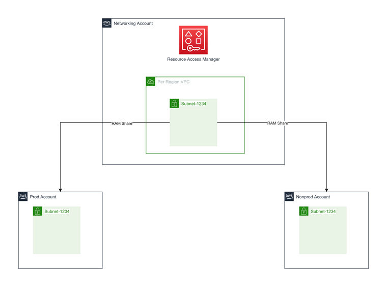 Key choices in AWS network design: VPC peering vs Transit Gateway and ...