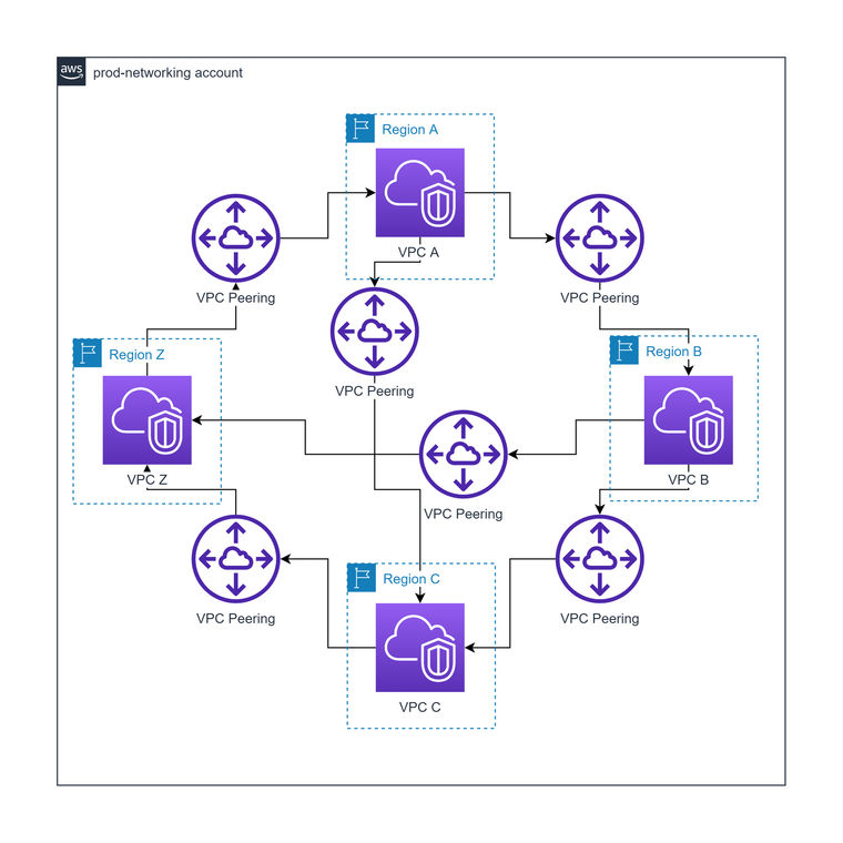VPC peering vs Transit Gateway and beyond: Key choices in AWS network ...