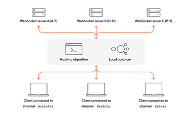 Scaling live experiences: Horizontal vs vertical scaling for WebSockets