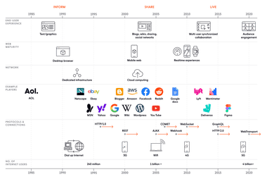 Building realtime experiences: Capabilities and use cases