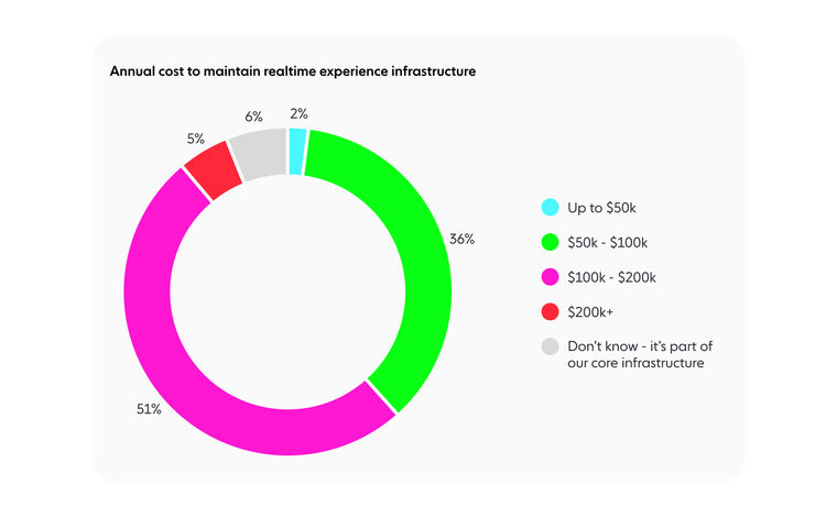 Building realtime infrastructure: Costs and challenges