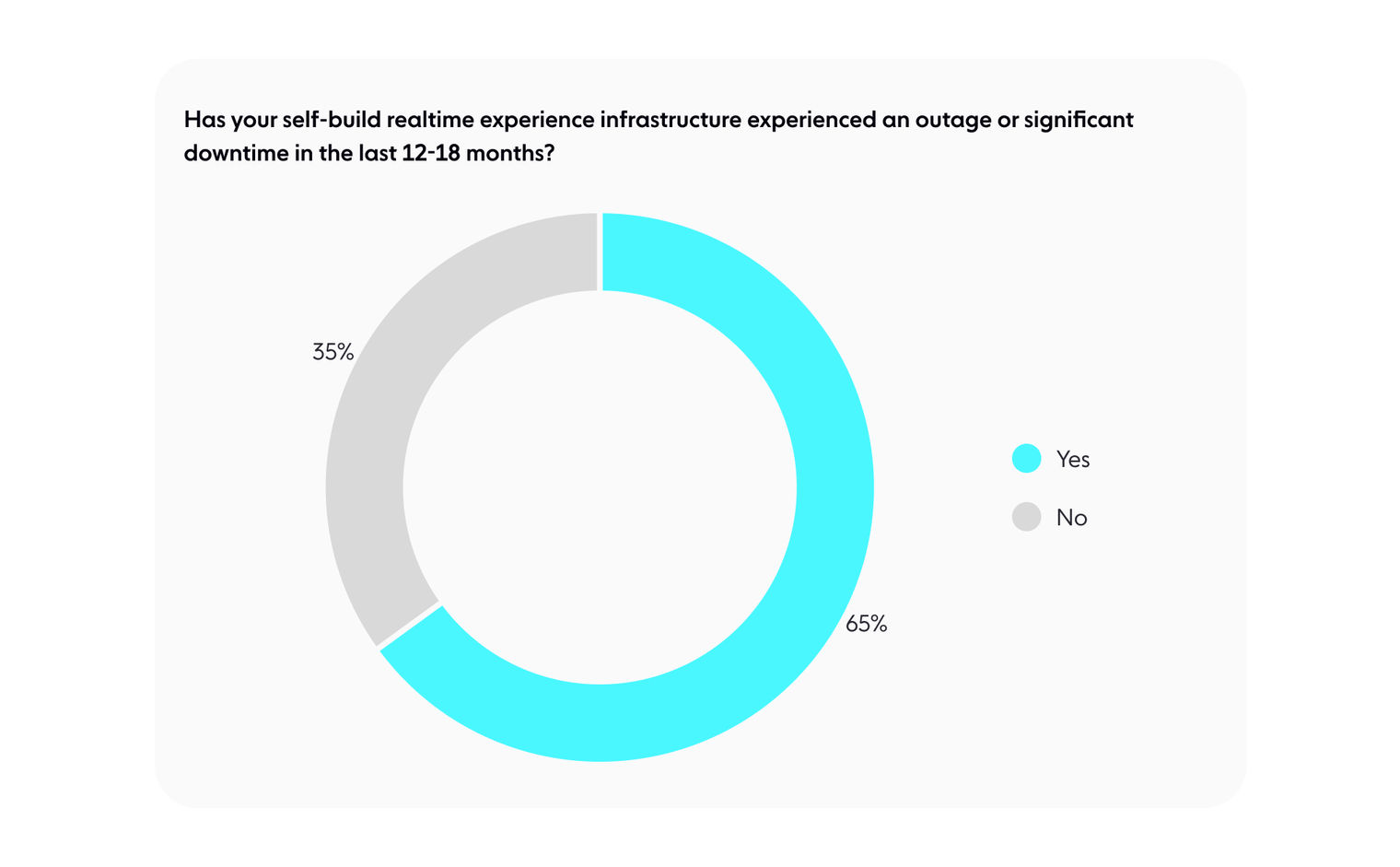 Building realtime experiences: How to reduce the risk