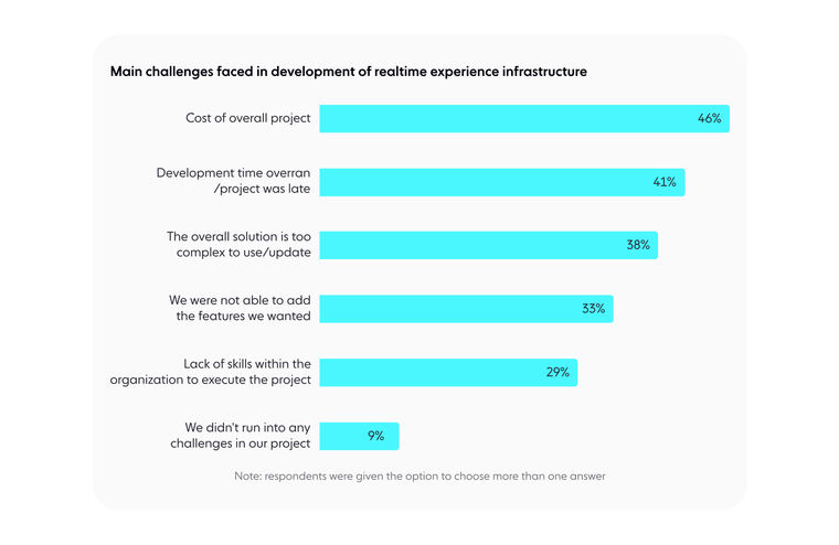 How to build and launch realtime features faster
