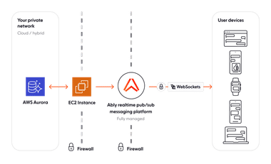 Building realtime experiences with Amazon Aurora