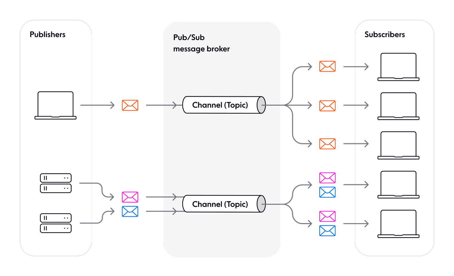 Pub/Sub use cases: When to use the Pub/Sub pattern