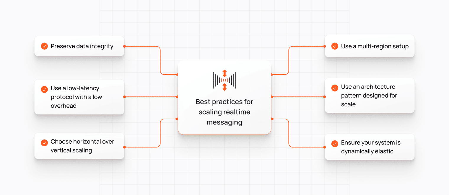 Scaling realtime messaging for live chat experiences: Challenges and ...