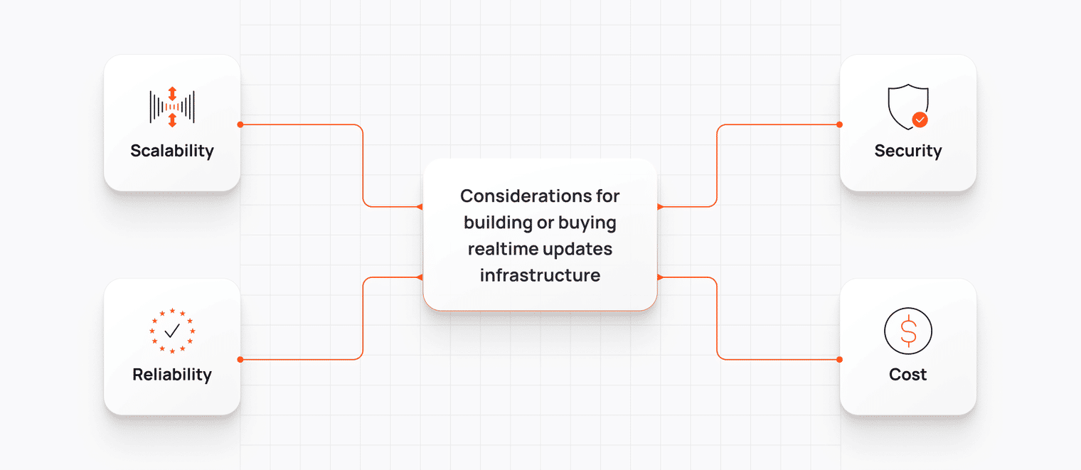 Why elasticity is essential for delivering realtime updates at scale