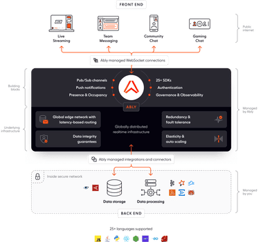 Scaling realtime messaging for live chat experiences: Challenges and ...