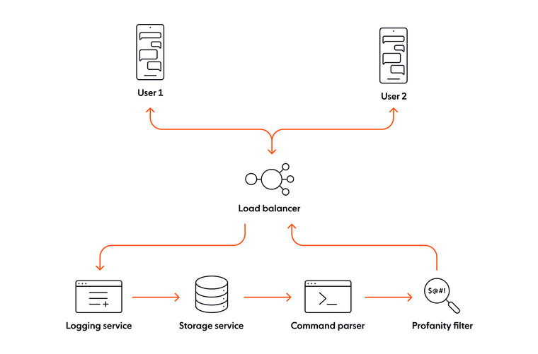 Scalable chat app architecture: How to get it right the first time