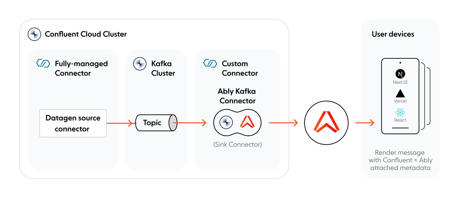 No more refreshing: Achieving low latency data with Ably and Confluent ...
