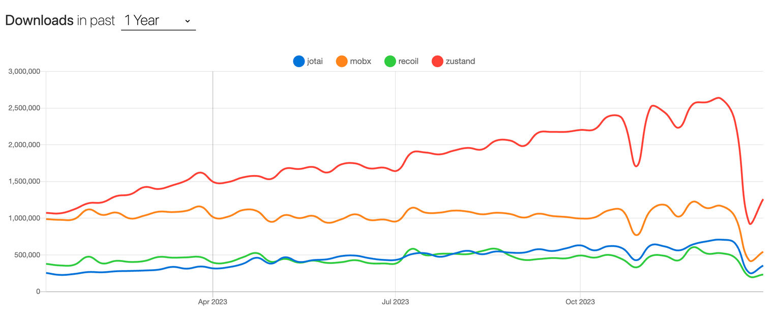 5 React trends to get ahead of in 2024