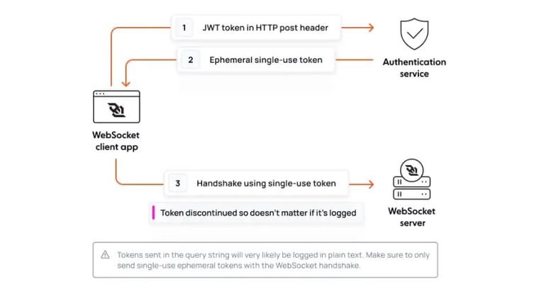 Essential guide to WebSocket authentication