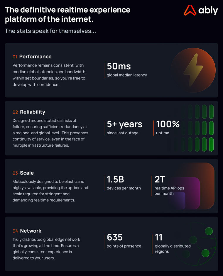 Ably: Delivering reliable realtime experiences at scale