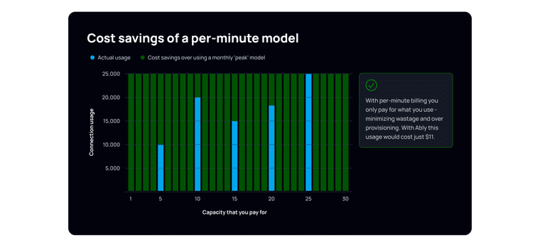 Transforming the way you pay for realtime - by the minute!