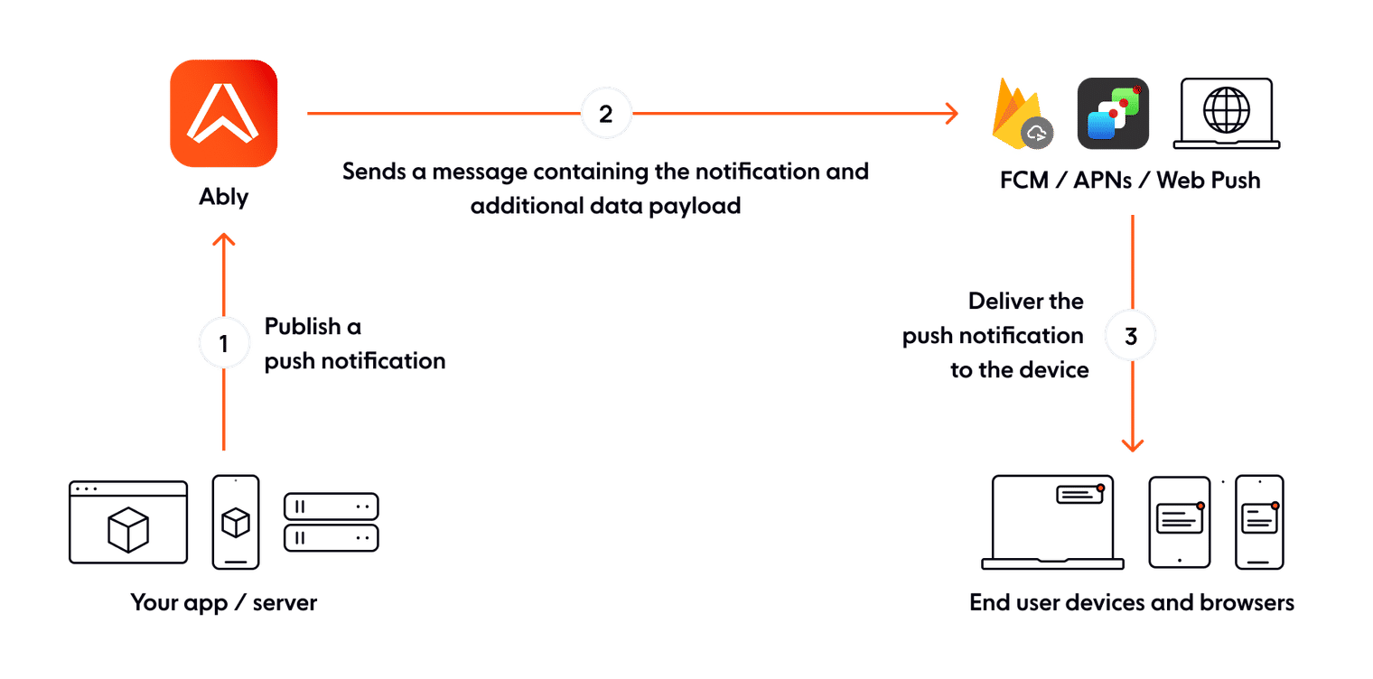 New: Ably Pub/Sub now supports web push notifications
